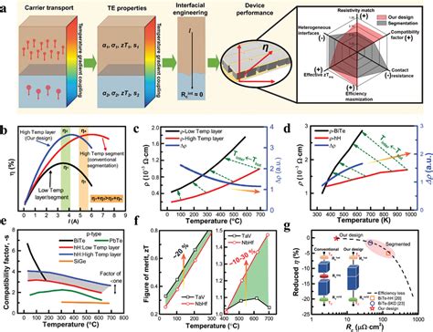 Synergistical Optimization Of Layered Architecture Design A Download Scientific Diagram