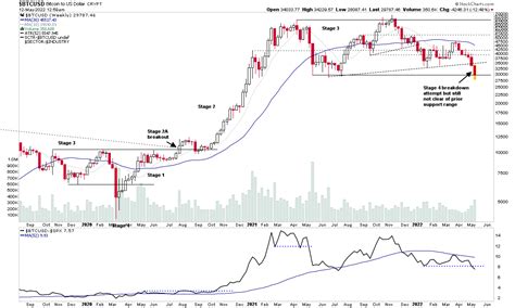 How To Create The Mansfield Relative Performance Indicator Stage Analysis