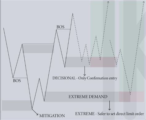 [mẹo Giao Dịch Smc] Cách Chọn Khối Ob Fvg Chất Lượng Cao để Giao Dịch