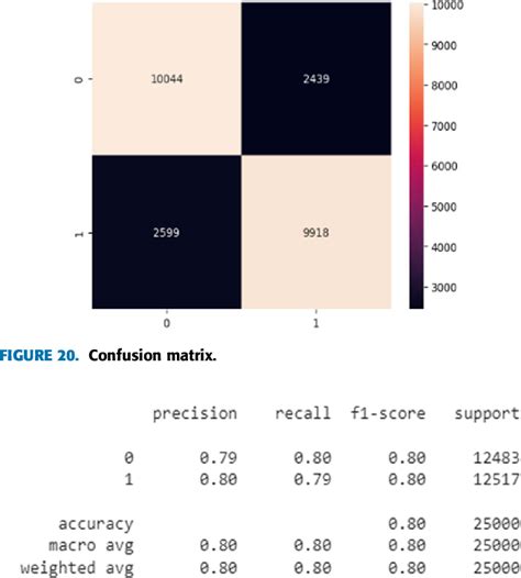 Figure 20 From Sentiment Analysis Using Hybrid Model Of Stacked Auto Encoder Based Feature