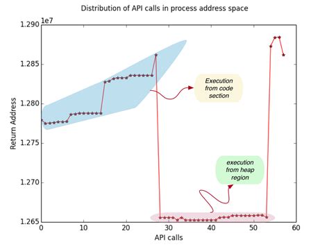 Analysis Of The Godzilla Botnet Loaders Evasive Techniques Netskope