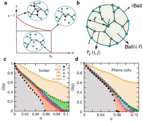 A For Q ≥ Q C The Global Minimum Of The Largest Eigenvalue λ Of The Download Scientific