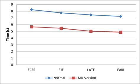 Average Workload Turnout Time Comparison Of Various Algorithms
