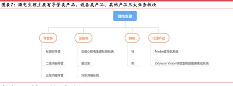 微电生理三维心脏电生理手术产品线齐全，trueforce压力导管优势明显 行业研究数据 小牛行研