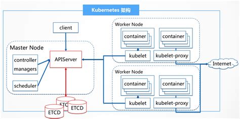 Kubernetes性能测试实践 源码巴士