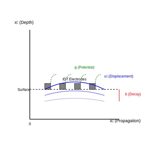 Surface Acoustic Wave Saw Filters Tutorials On Electronics Next Electronics