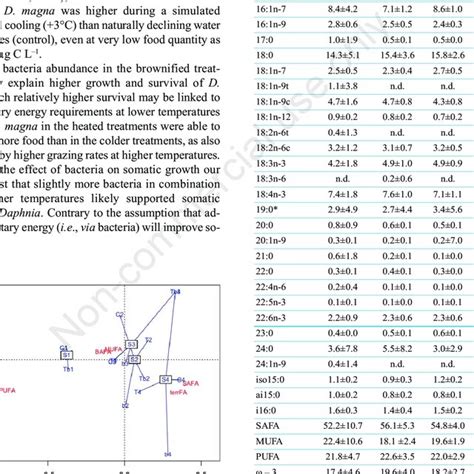 PCA Ordination Of Seston FA In The Treatments During The Experiment Download Scientific