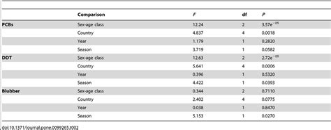 Anova Comparison For Log10pcbs Log10ddts And Log10blubber1 Download Table
