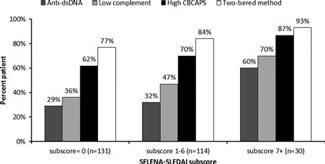 Cell Bound Complement Activation Products In Systemic Lupus