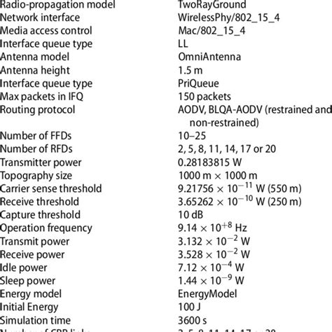 Block Diagram Of Zigbee Transmitter And Receiver System Download Scientific Diagram