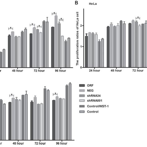 expression of runx3 affected the proliferation of different cervical