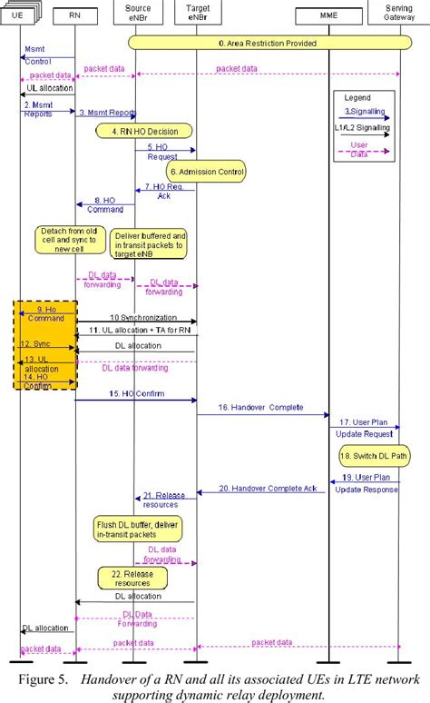 Figure 1 From Handover Framework For Relay Enhanced Lte Networks Semantic Scholar