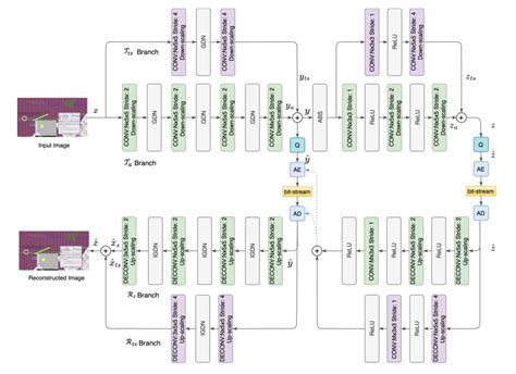 Icip 2022｜基于 Transform Skip 的屏幕内容图像端到端压缩 实时互动网