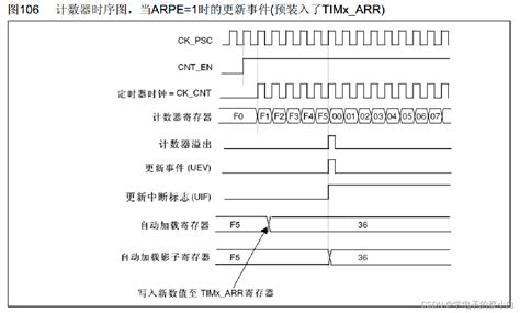Stm32学习笔记——定时中断stm32定时中断 Csdn博客