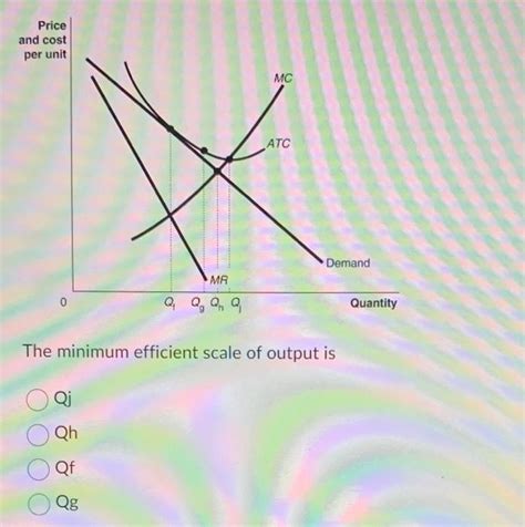 Solved The Minimum Efficient Scale Of Output Is Qj Qh Qf Qg