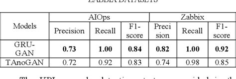 Table 2 From Smart Contracts And Anomaly Detection In Sdn Environment