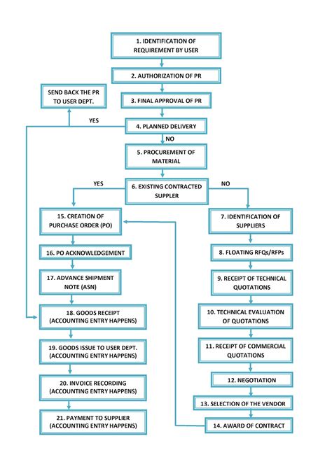 Procure To Pay P P Process SAP Community