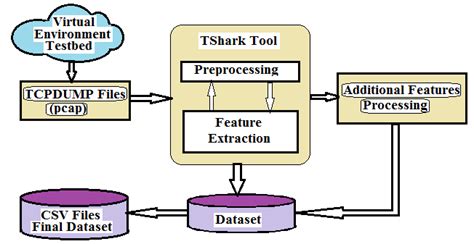 Dataset Generation Framework Download Scientific Diagram