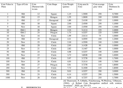Table 1 From Harris Hessian Algorithm For Coin Apprehension Semantic