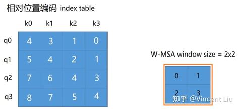 Swin Transformer 知乎