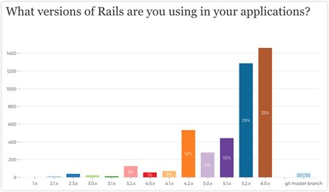 When Should You Upgrade Your Rails Application Planet Argon Blog