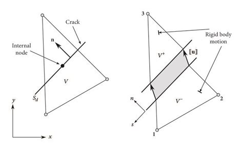 Finite Element With Internal Crack Download Scientific Diagram