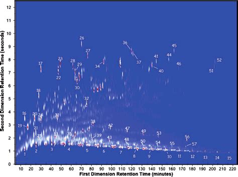 Gc×gc Chromatogram Color Contour Plot Of A Diesel Fuel Amended With