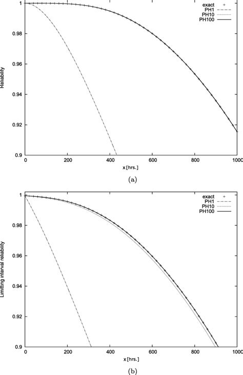 Approximate Reliability Functions Of Model I A Approximate Reliability Download Scientific