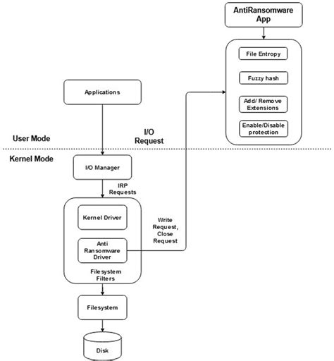 Architecture Of The Anti Ransomware Application Download Scientific Diagram