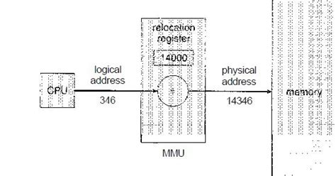 Androidcodingworld Memory Management Mapping Virtual Address To