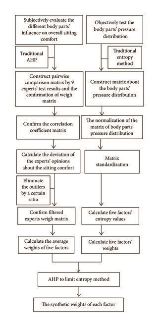 The Evaluation Process Of Combing Subjective And Objective Weighting Download Scientific