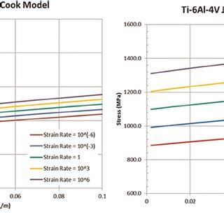 Johnson Cook Plots Of Yield Stress As A Function Of Strain Rate For
