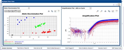 Allele Discrimination Plot Of One Allele Fam Probe Versus The Other
