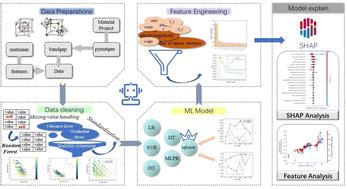 Highly Versatile And Accurate Machine Learning Methods For Predicting Perovskite Properties