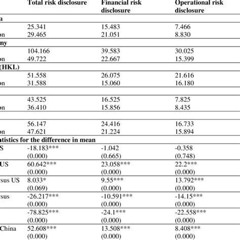 Descriptive Statistics Of Risk Disclosure Download Scientific Diagram