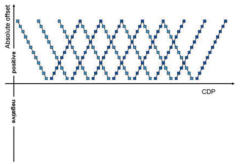 An Introduction To Common Offset Vector Trace Gathering Canadian