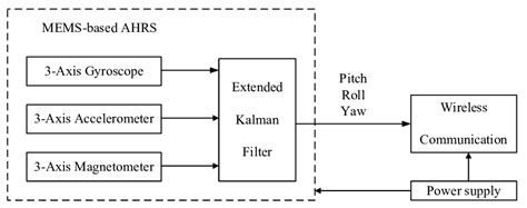 Diagram Illustration Of Each Wireless Mems Based Ahrs Sensing Unit Download Scientific Diagram