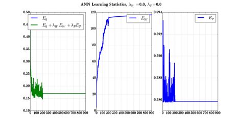 evolution of the errors during training for the ann download