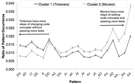 Top 20 Programming Patterns And Their Ratio Of Occurrence In Each