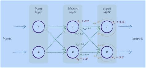 Python Make Your Own Neural Network Back Propagation Stack Overflow