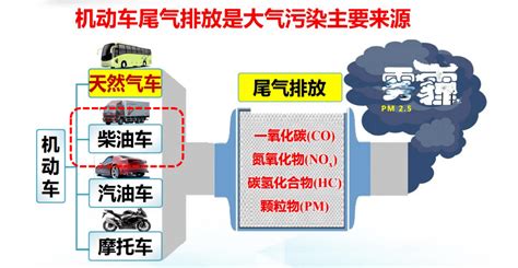重型柴油车尾气污染有多大？排放