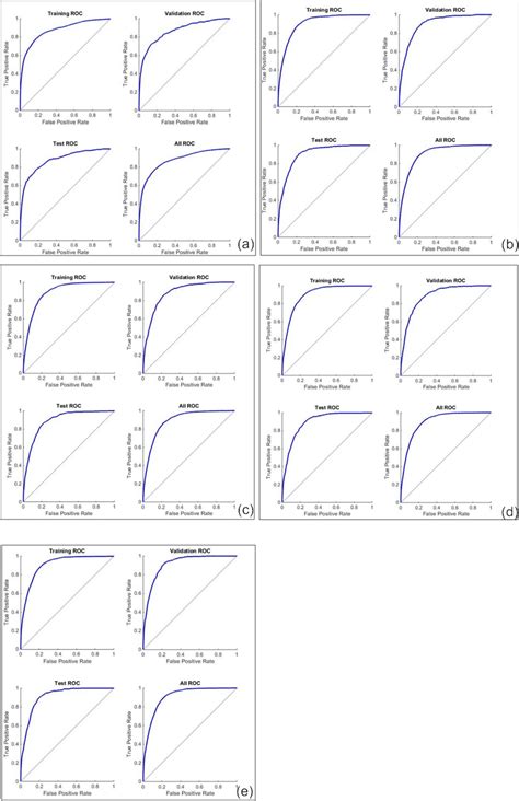 Receiver Operating Characteristic Curve And Analysis Validation Test