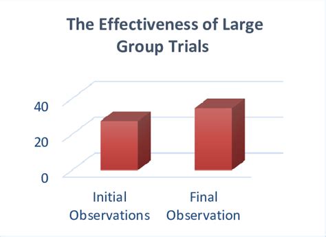 Large Group Trials Effectiveness Graph Download Scientific Diagram