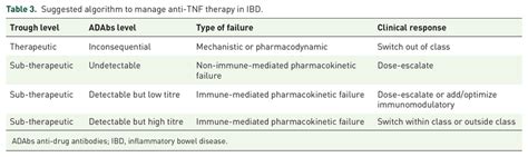 Suggested Algorithm To Manage Anti Tnf Therapy In Ibd Download Scientific Diagram