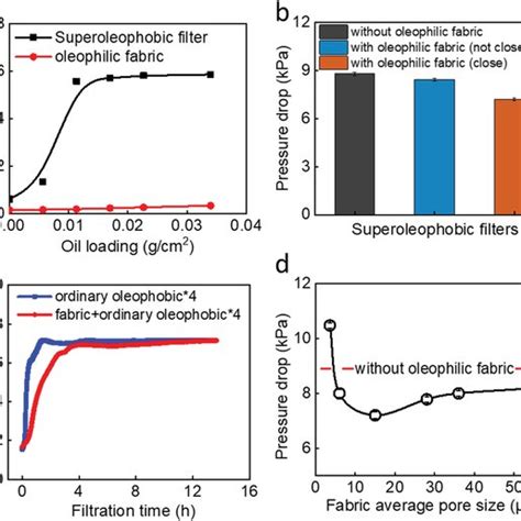 A Pressure Drop Of The Superoleophobic Filter Sheet And Oleophilic