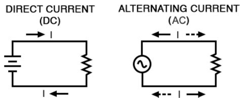 Voltage And Current Explained