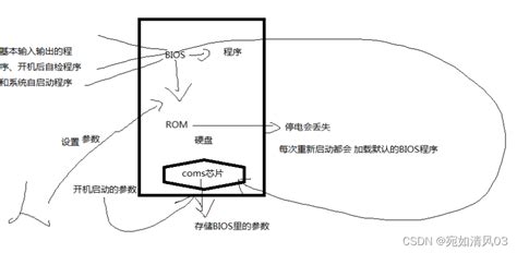 linux——开机启动流程 linux开机自启动 界面带密码 csdn博客