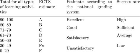 Grading System National And Ects And Success Rates Download Scientific Diagram