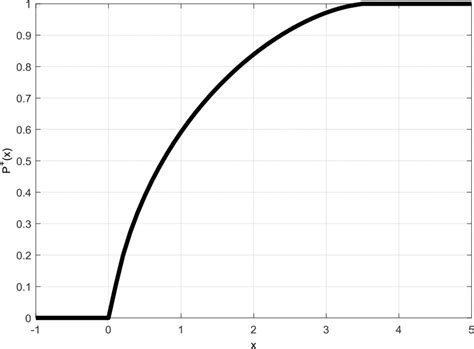Diagram Of The Asymptotic Spectral Cdf Of Sample Covariance Matrix S