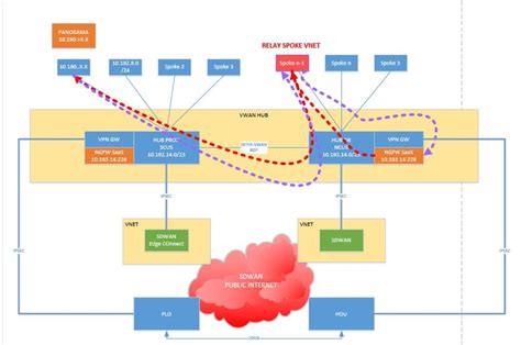 Srinivasan Venkatarajan On Linkedin Overcoming Asymmetrical Routing In Azure Virtual Wan